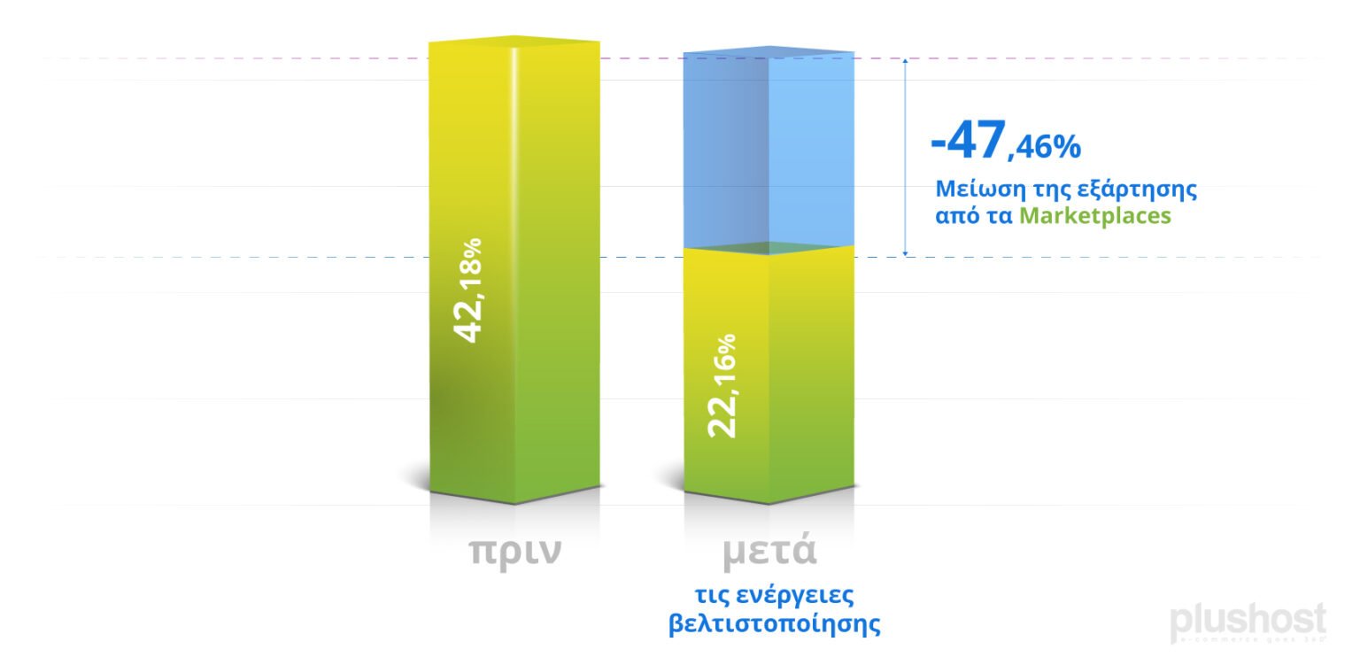 Δες πώς το Centraleshop.gr κέρδισε περισσότερες παραγγελίες ΕΚΤΟΣ των ...
